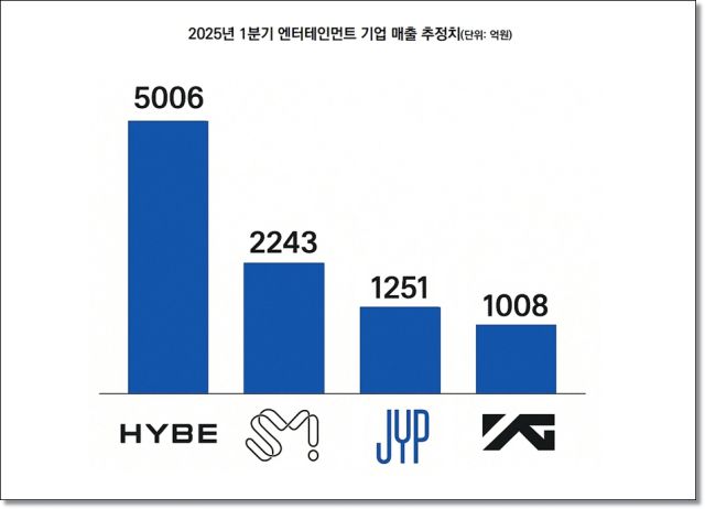 "하이브 최고 매출에 YG 흑전인 데"…JYP, 1Q 나홀로 부진? : ZUM 뉴스