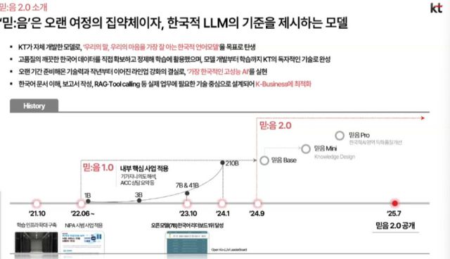 [일문일답] KT “MS협업·믿음2.0 투트랙…각양각색 AI 수요 대응” : zum 뉴스
