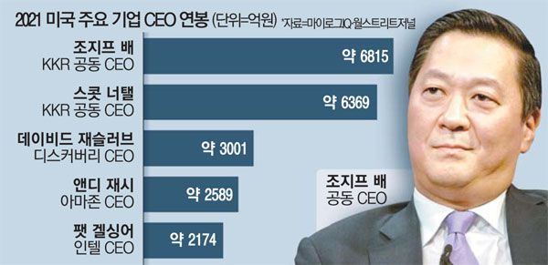 연봉 6812억…한국계 조셉 배, 미국서 몸값 가장 높은 CEO : zum 뉴스