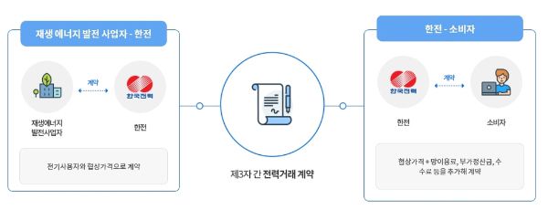KEPCO signs the first third-party PPA with Hyundai Elevator : zum 뉴스