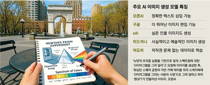 “혁명 일으킬수도 있다”...‘신상’ 이미지 생성모델 선보인 챗GPT : zum 뉴스