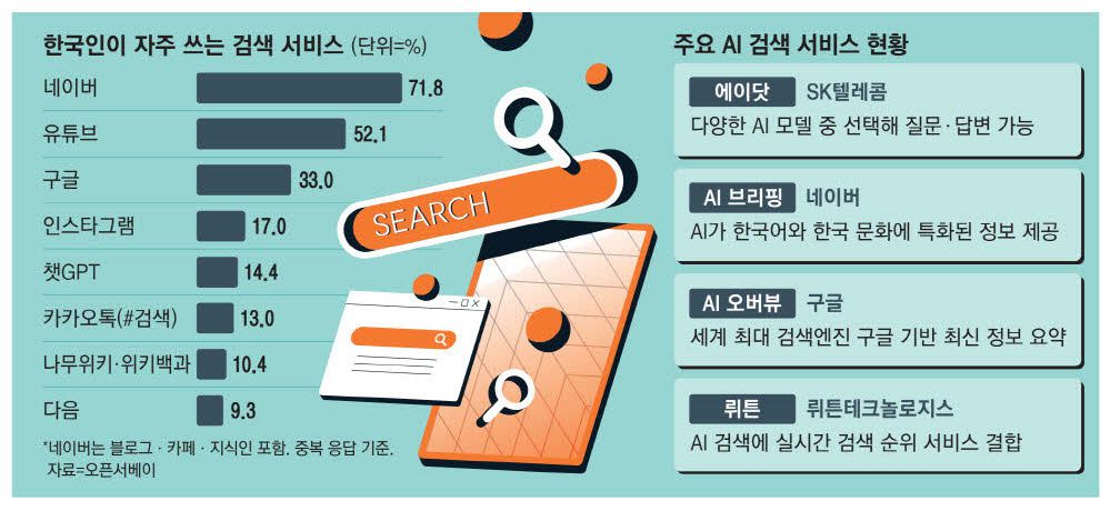 SKT도 출사표 … 격화되는 韓 AI검색 경쟁 : zum 뉴스