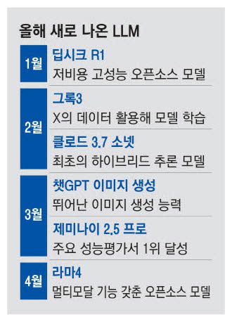 AI 모델 경쟁 재점화 … 메타, 최신 LLM 라마4 공개 : zum 뉴스