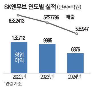 꼬여버린 SK엔무브 IPO 중복 상장 우려로 급제동 : zum 뉴스