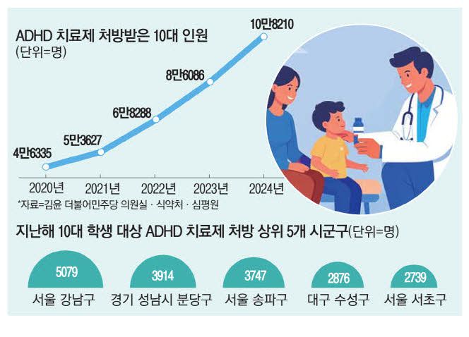 성적 올리려? 10대 ADHD처방 10만명 넘어 : zum 뉴스