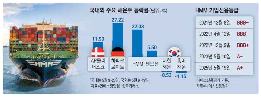 "관세 휴전하자 해운주 떴다" … HMM 순항 : ZUM 뉴스