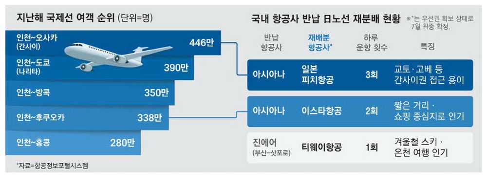 [단독] 아시아나 오사카 노선, 日 LCC가 운항 유력 : ZUM 뉴스