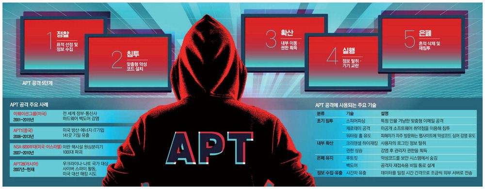 이란 핵시설·美선거에 SKT까지 … 'APT 해킹'에 당했다 : zum 뉴스