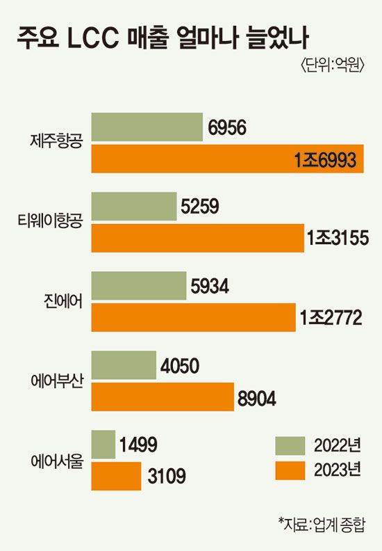 대한항공-아시아나 합병 후폭풍···‘LCC 메기’ 출현에 바빠진 제주·티웨이 : zum 뉴스