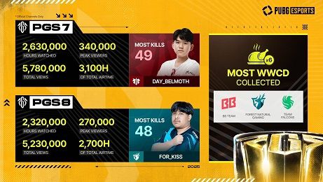 크래프톤, PGS 7·PGS 8 주요 성과 공개…24개 팀 치열한 경쟁 : zum 뉴스