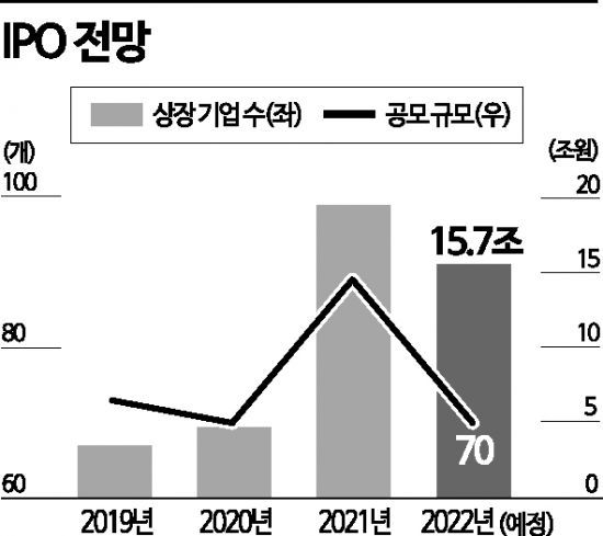 [2023 IPO 전망]상장 시기 간보는 기업들…상반기 몰려오나 : zum 뉴스