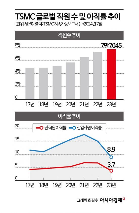 "사람 빼가지 마라" 공문 보낸 TSMC…인재난 대응 총력 : zum 뉴스