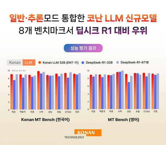 [특징주]코난테크, 딥시크 누른 극강의 가성비 LLM…5% 수준 파라미터로 성능우위 : ZUM 뉴스