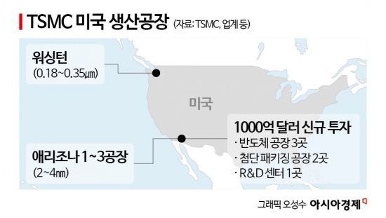 [대만칩통신]TSMC, 美 신규 공장 생산분 이미 '완판' : zum 뉴스