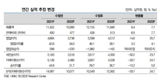 HMM, 업황 초강세로 2Q 깜짝 실적…투자의견·목표가↑ -대신 : zum 뉴스