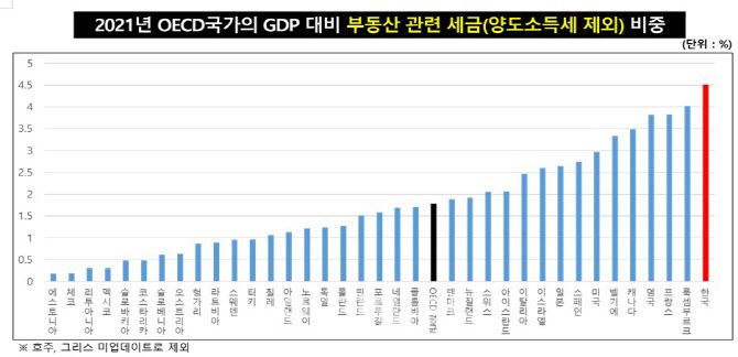 '민생은 팍팍, 정부는 호황' 부동산세 부담 OECD 5위→1위 '껑충' : zum 뉴스