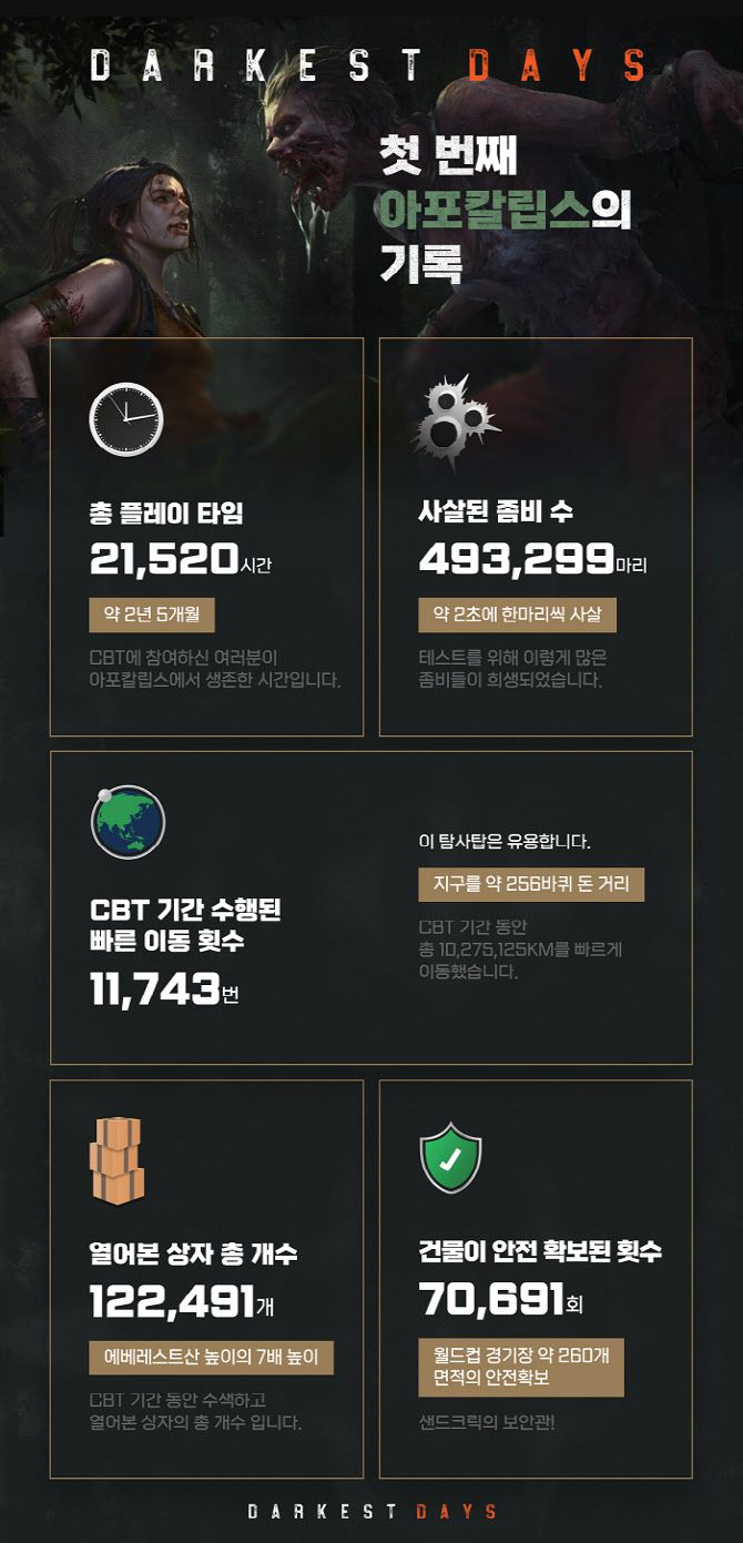 NHN, ‘다키스트 데이즈’ 1차 CBT 결과 발표…“타격감, 사운드 만족” : zum 뉴스