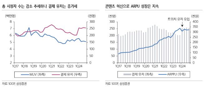 SOOP, 노이즈 인한 주가 하락은 매수 기회-삼성 : zum 뉴스