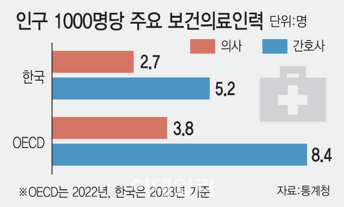 한국, 인구 1000명당 의사 2.7명 불과… OECD 최하위 수준 : zum 뉴스