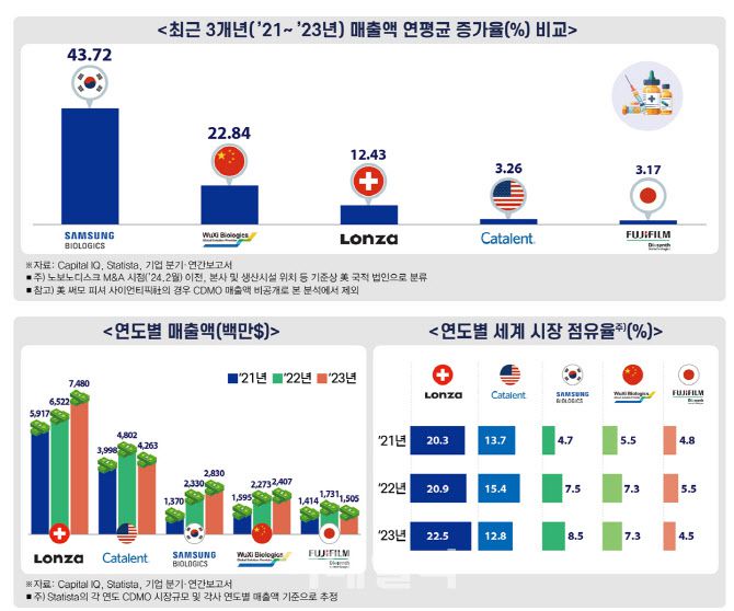 5년내 79조 시장 열린다…"바이오의약품 CDMO기업 육성해야" : zum 뉴스