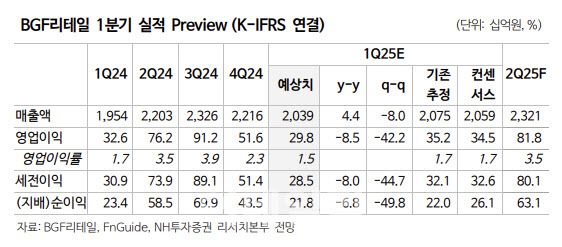 BGF리테일, 1Q 비수기로 실적 부진-NH : zum 뉴스