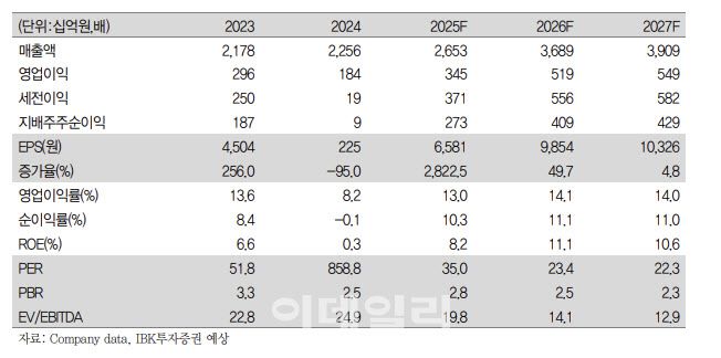 하이브, 실적 고성장세 지속…뚜렷한 주가 상승 기대-IBK : zum 뉴스