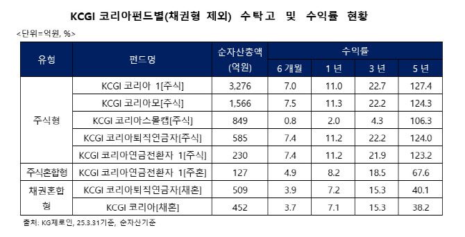 “국내증시 저평가”…‘KCGI코리아펀드’ 수탁고 3개월만 12%↑ : zum 뉴스