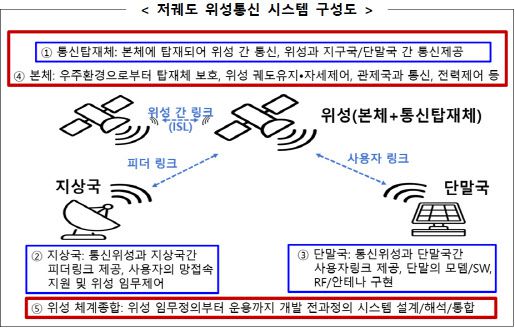 3200억 저궤도 위성통신 개발 ETRI가 총괄…쏠리드, KAI 참여 : zum 뉴스