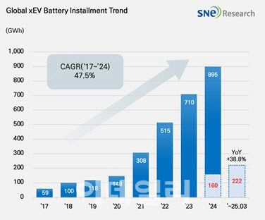 1Q 전기차 배터리 사용량 39%↑…K-배터리 3사 점유율 하락 : ZUM 뉴스