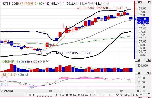 국고채, 4bp 내외 상승하며 약세 지속…외인 3선 1만 계약 매도 : zum 뉴스