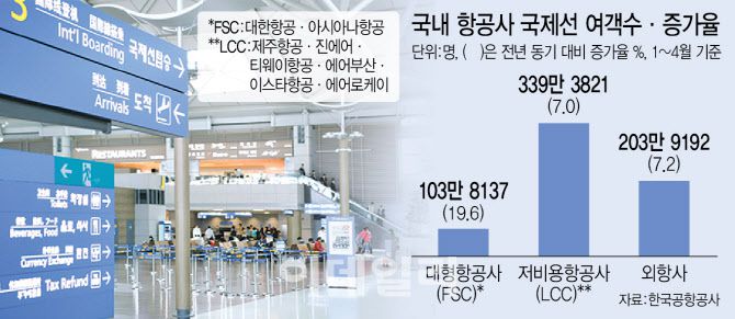 항공사 양극화 가속…FSC-LCC '부익부 빈익빈' 굳어질라 : zum 뉴스
