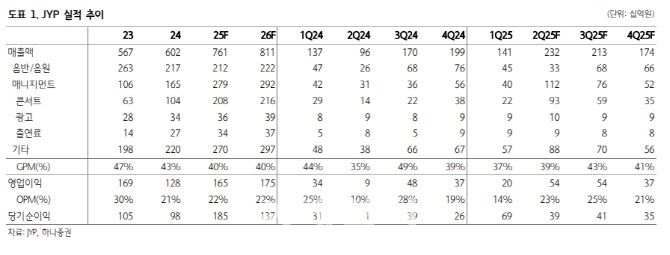 JYP엔터, 2Q부터 사상 최대 실적 모멘텀…비중확대 구간-하나 : ZUM 뉴스
