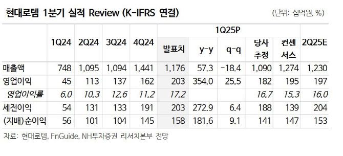 현대로템, 1Q 역대 최대 분기 영업익…K2 전차 2차계약 관건-NH : zum 뉴스