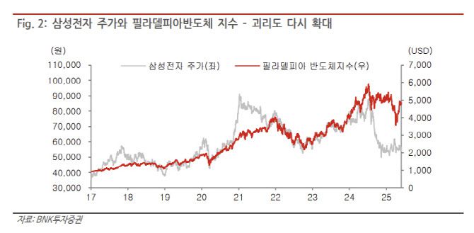 삼성전자, 기대보다 부진한 반도체 실적-BNK : ZUM 뉴스