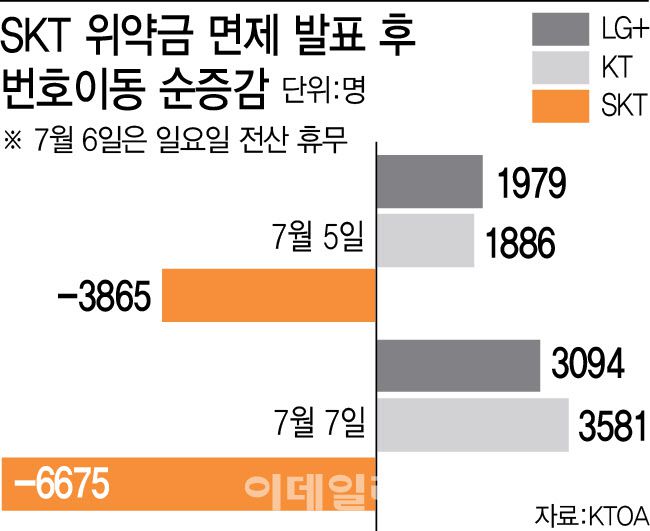 “위약금 받고 넘어갈까” SKT 번호이동 시 고려할 3가지 : zum 뉴스