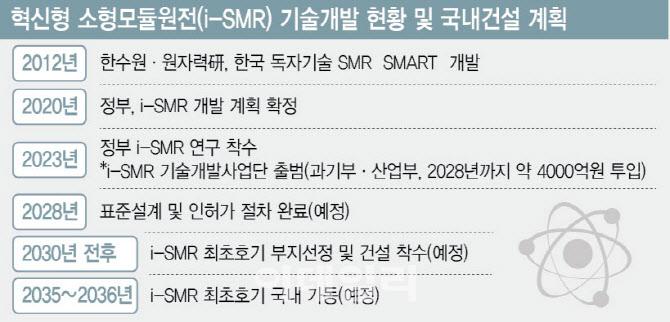 국내 첫 SMR 개발·적용 탄력 기대…“대형 원전도 계속 진흥해야” : zum 뉴스