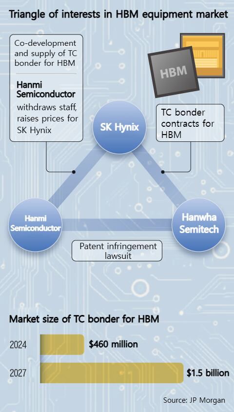 SK Hynix’s supplier shift triggers tensions in TC bonder market : zum 뉴스