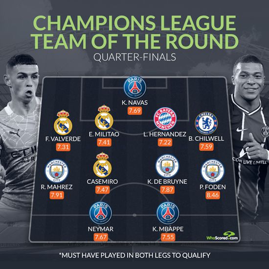 음바페-네이마르-포든, UCL 8강 베스트11 선정 : zum 뉴스