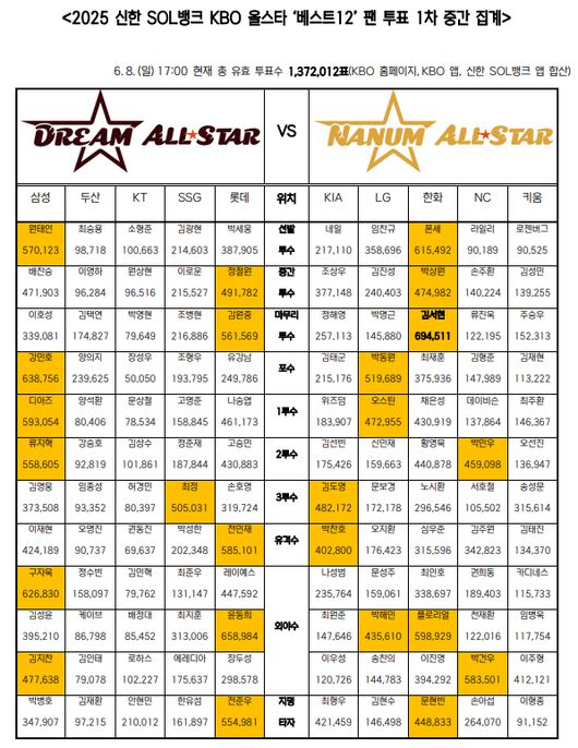삼성 6명 vs 롯데 5명, 드림 올스타 2파전…김서현 최다 득표, 나눔 올스타 한화 5명 [KBO 올스타전 팬 투표 1차 중간 집계 발표] : zum 뉴스