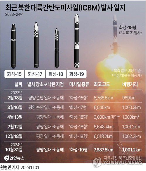 美사령관 "北, 美본토 공격 가능한 ICBM 연쇄생산 곧 개시 가능성" : zum 뉴스
