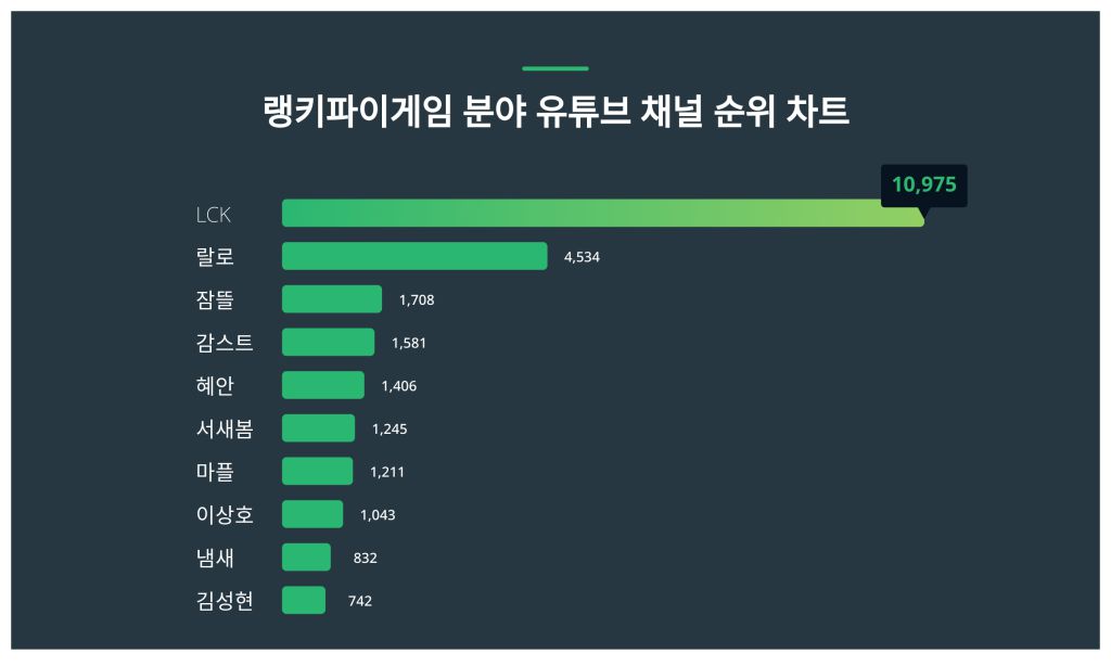 1위 LCK·2위 랄로·3위 잠뜰, 2024년 1월 3주차 게임 분야 유튜브 채널 트렌드지수 순위 결과 : zum 뉴스