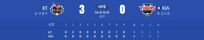 [KIA 타이거즈] KBO KIA vs KT 4월 16일 경기 결과 분석 : zum 뉴스