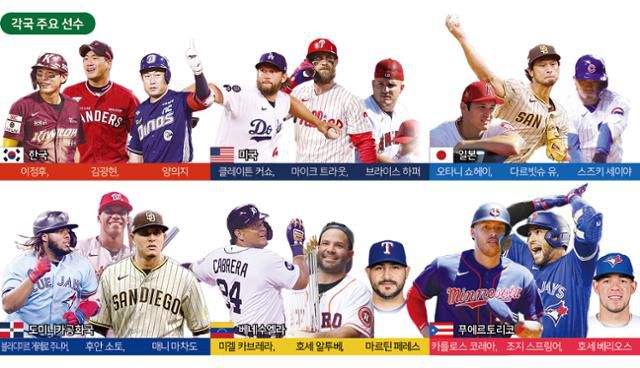 2023년도 스포츠의 해…월드컵 열기 WBC가 잇는다 : ZUM 뉴스