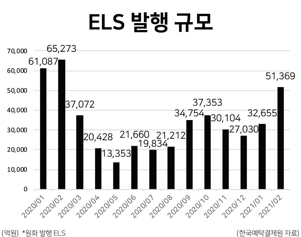 ELS·공모주로 몰리는 돈…조정 장에 안전 수익 찾는 투자자들 : zum 뉴스