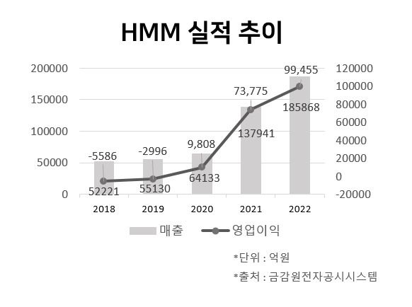 HMM 매각 본격화…극복해야 할 ‘3가지 암초’는 : zum 뉴스