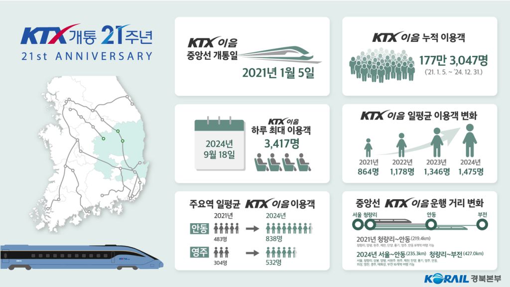 중앙선 KTX-이음 4년간 지역주민 177만명 태웠다 : ZUM 뉴스