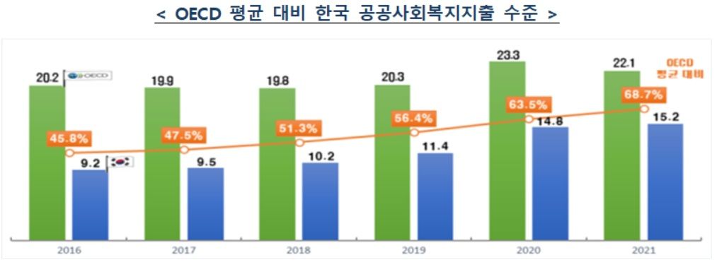 한국 공공사회복지 지출 비중, OECD 평균에 크게 못 미쳐 : zum 뉴스