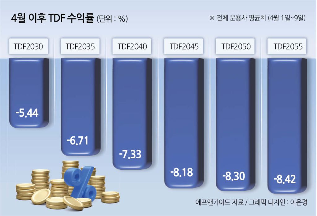 “고빈티지 TDF 수익률 하락 안심하세요” : zum 뉴스
