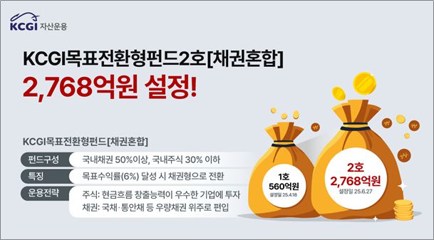 KCGI운용 목표전환형펀드 2호에 3000억 가까이 몰려…“공모펀드 명가 입증” : zum 뉴스