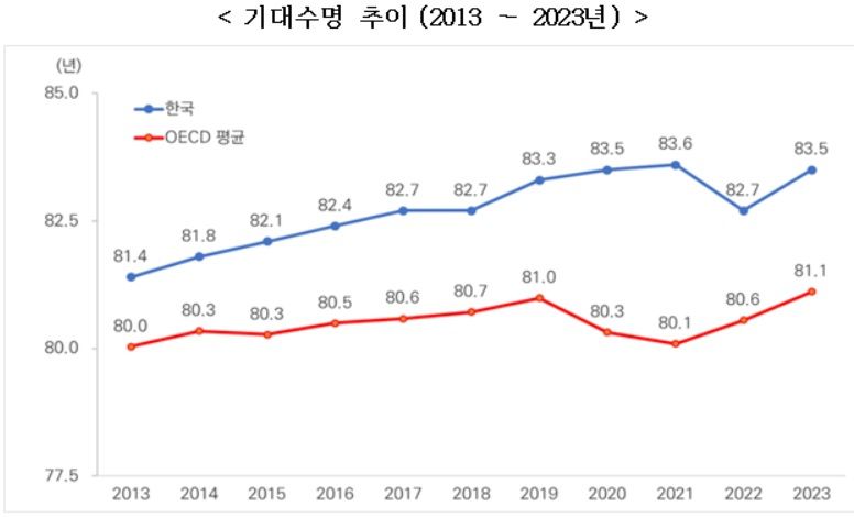 한국인 기대수명 83.5년…OECD평균보다 2년 길어 : zum 뉴스